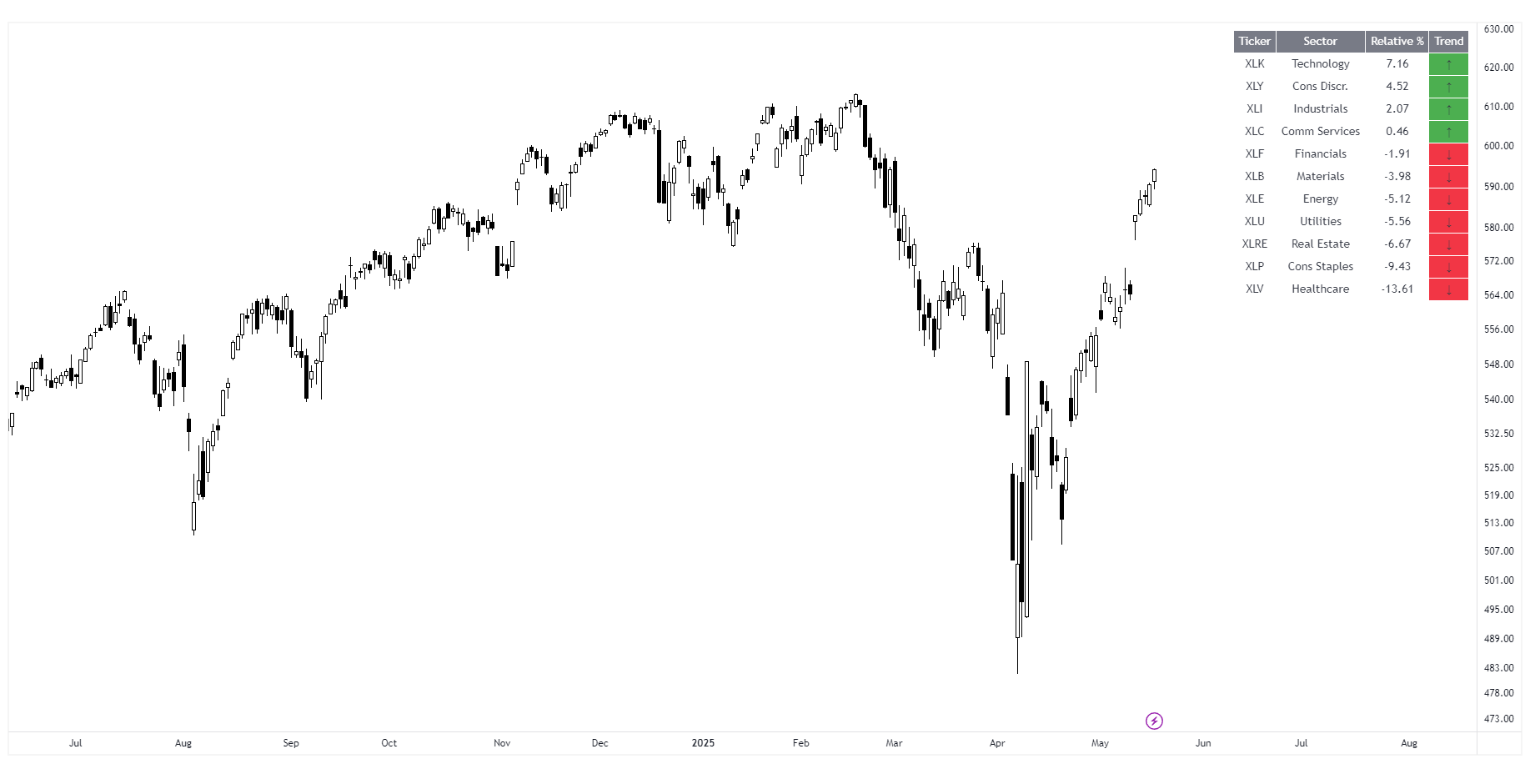 Sector Relative Strength – StockLeave